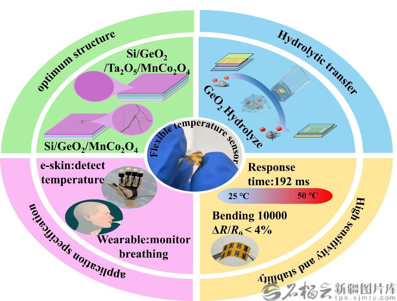 新疆科研人员研发出40微米超薄温度传感器
